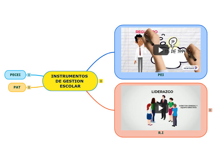 INSTRUMENTOS DE GESTION ESCOLAR - Mind Map